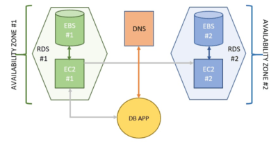 An Introduction to Amazon RDS - Pagely®