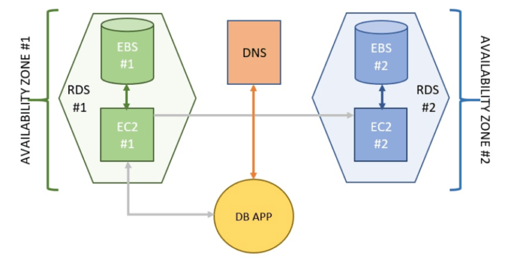 An Introduction to Amazon RDS - Pagely®