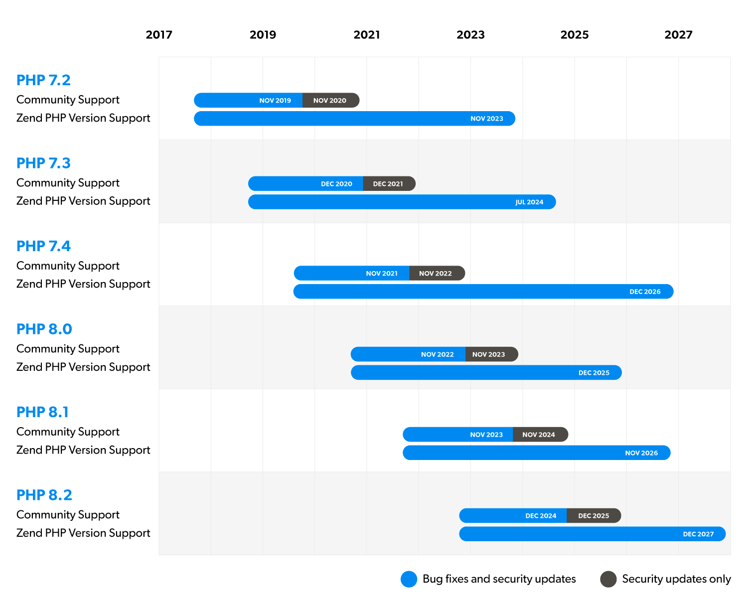 Platform Updates: PHP 7.4 Outcomes, Upcoming EOL of 8.0 and a New ...