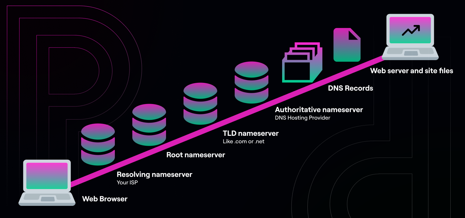 All You Need to Know About DNS - Pagely